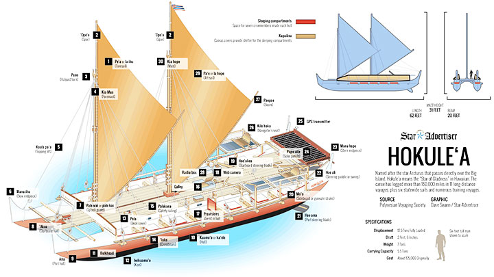 Hokulea Worldwide Journey | Honolulu Star-Advertiser